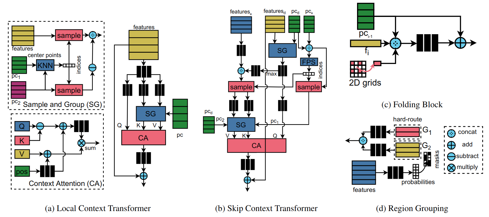 Shapeformer A Transformer For Point Cloud Completion 9591