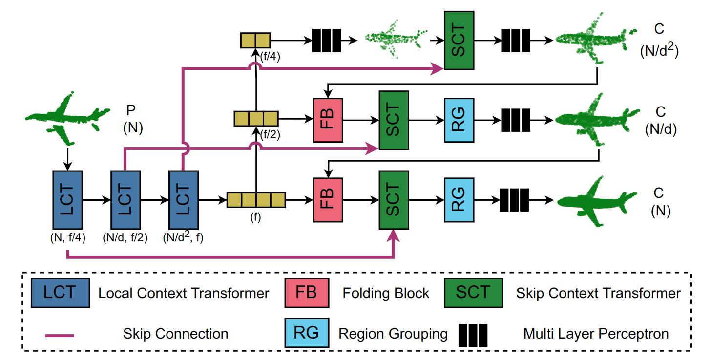 Shapeformer A Transformer For Point Cloud Completion 7474